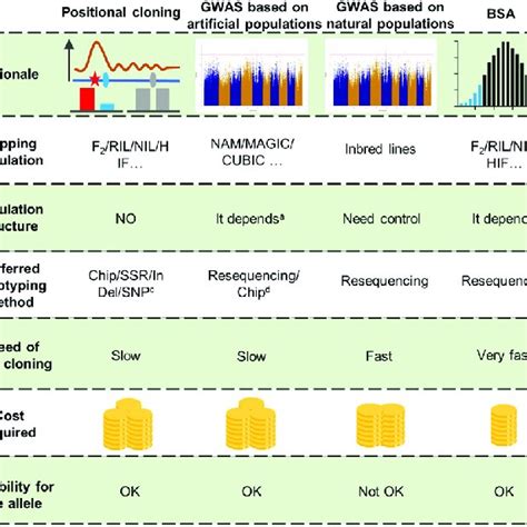 Current Methods For Functional Genomics A If The Population Is Download Scientific Diagram
