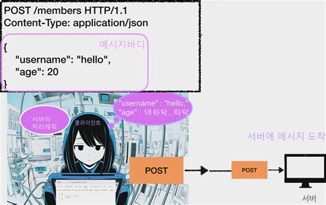 GetMapping PostMapping 언제 쓰나요 어떻게 작동하나요 차이점이 뭔가요