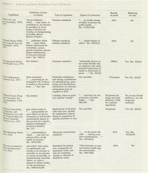 Toxic Substance Policy