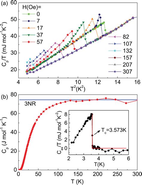 A The Low Temperature Specific Heat Cpt Versus T ² Of A Kbi2 Single