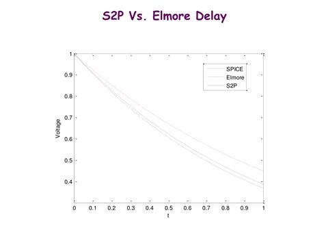 Ppt Interconnect Analysis For Linear Systems In Electrical
