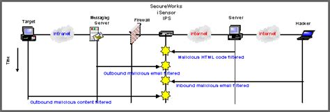 Securing Web Applications Secureworks