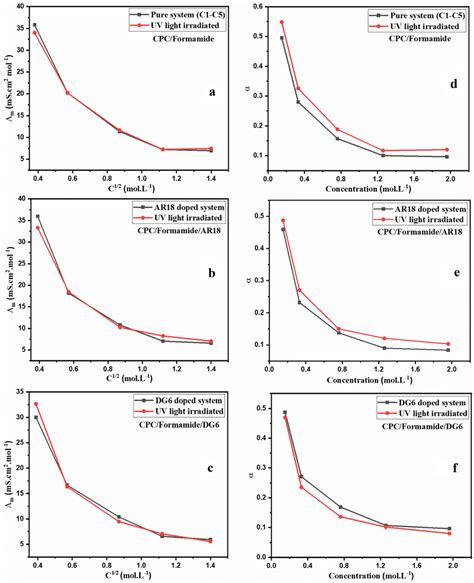 Plot A B And C Between Of Molar Conductivity Λm As A Function Of