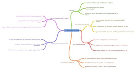 Tipos De Bases De Datos Coggle Diagram
