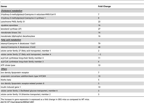 Microarray Analysis Of Gene Expression In Jejunum Of Isr2 Mice Download Table