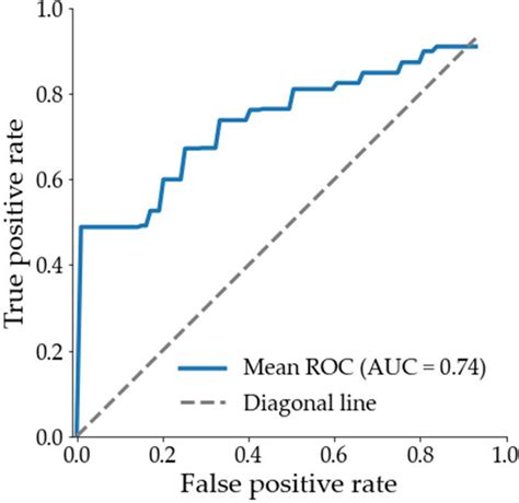 The Average Rocs Of The Logistic Models On May 3 A F The Average Download Scientific Diagram
