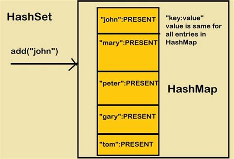 Difference Between Hashset And Hashmap In Java Answered R