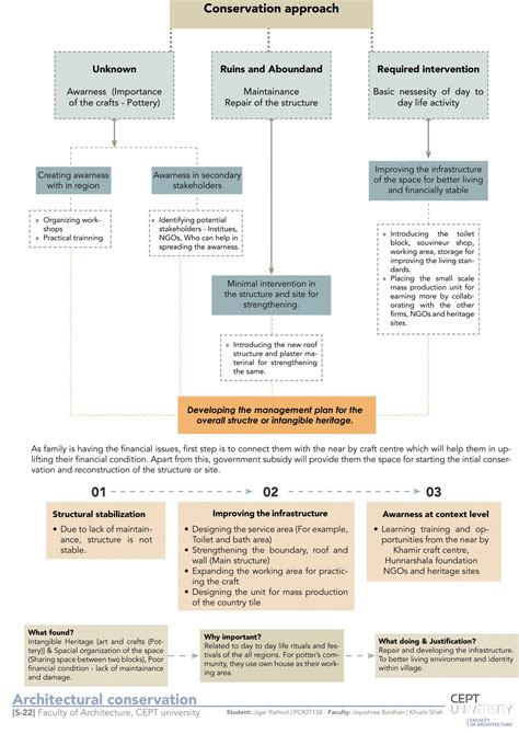 Architectural Conservation [potters House Bela Kutch] Cept Portfolio