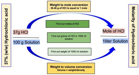 Molarity Of 37 Ww Hydrochloric Acid Hcl Laboratory Notes