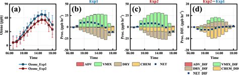 Averaged Surface Ozone Concentrations And Process Analysis Results Of