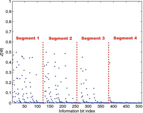 Figure 1 From Segmented Crc Aided Sc List Polar Decoding Semantic Scholar
