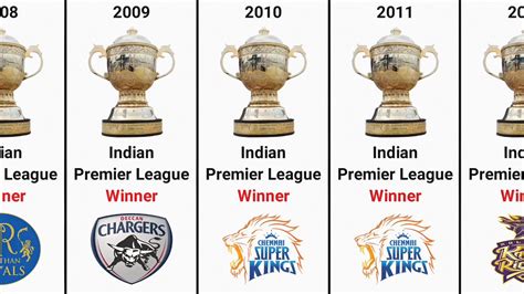 Ipl Winners List All Season With Captain