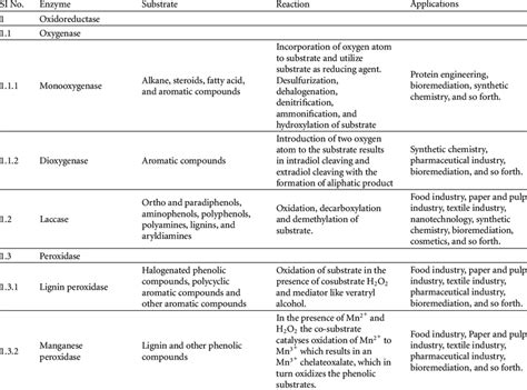 Industrial Applications Of Microbial Enzymes Download Table