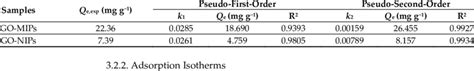 Kinetic Constants Of The Pseudo First Order Equation And Download Scientific Diagram