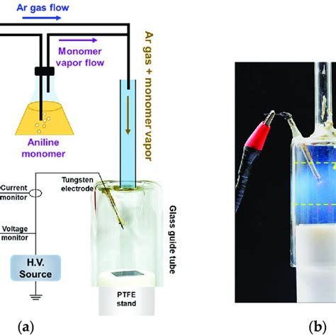 The Atmospheric Pressure Ap Plasma Polymerization Setup Employed In