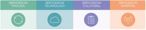 Servicenow Implementation Methodology