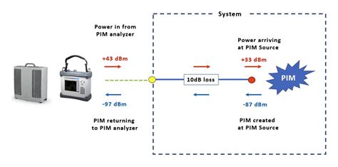 Pim Testing In Das Networks Concealfab