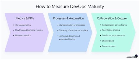 Devops Maturity Model Levels Metrics And Benefits