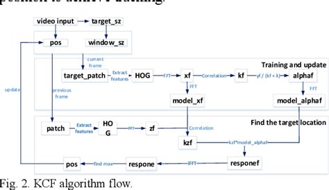 Figure 1 From A Parallel Optimization Method For Kcf Based On Inter Core Communication Of Multi