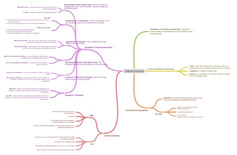 Cultural Complexity Coggle Diagram