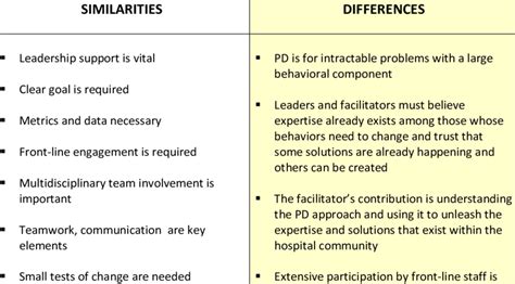 Similarities And Differences Between PD And PI Methods Download Table