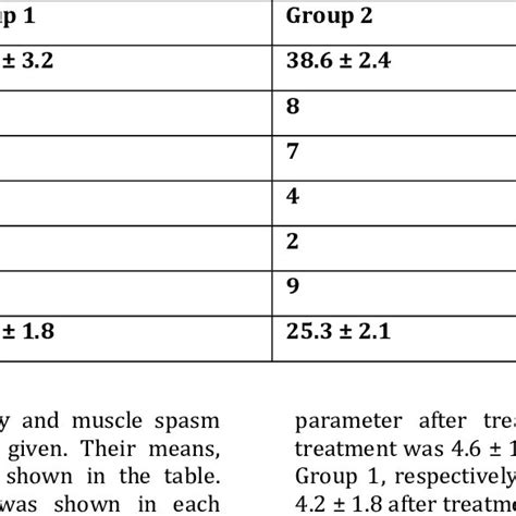 Demographic Characteristics And P Values Of The Patient Groups