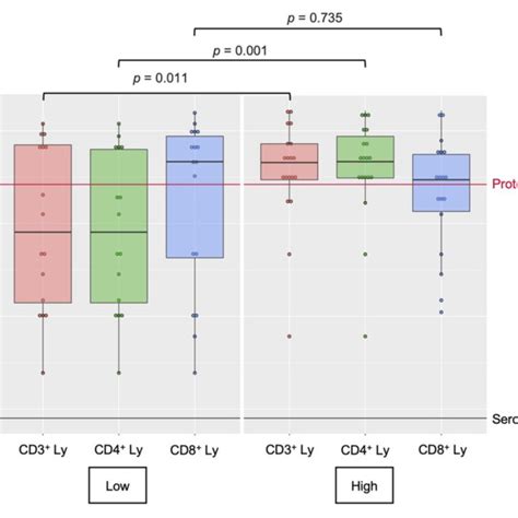 Lymphocyte Subset Counts And Antibody Response After Two Doses Of Download Scientific Diagram