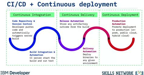 Ci Continuousdelivery Devops Businessanalyst Automation