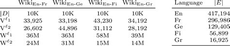 a statistics for the wikipedia datasets w is the corpus size in