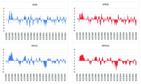 Time Series Of Spi And Spei Indices In Time Scales 6 And 12 Months For Download Scientific