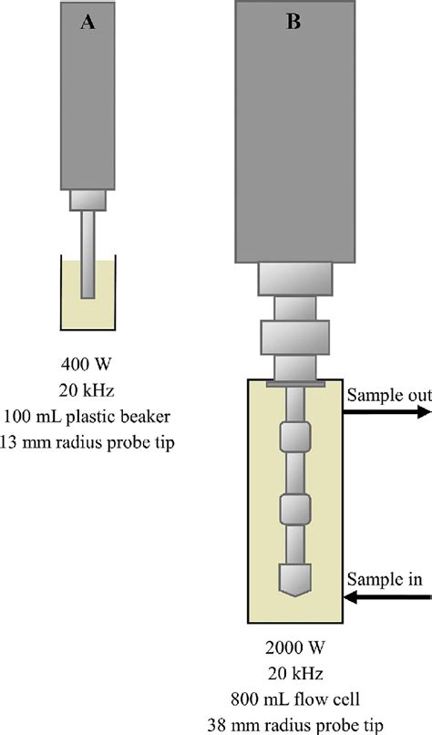 Schematic Diagram Of Probe Sizes For The Lab Scale A And Pilot Scale