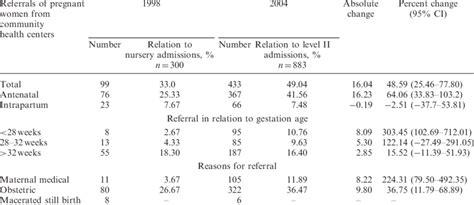 Referral Pattern Of Pregnant Women From Community Health Centers To The