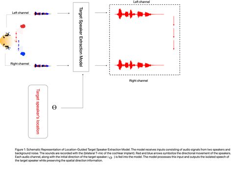 Leveraging Cochlear Implant Based Spatial Cues For Location Guided