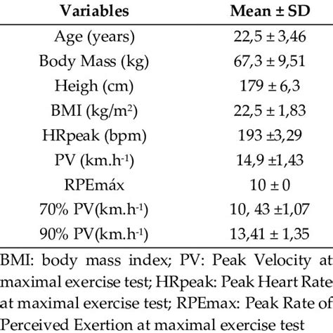 Subjects Characteristics And Maximal Graded Exercise Test Results N 7