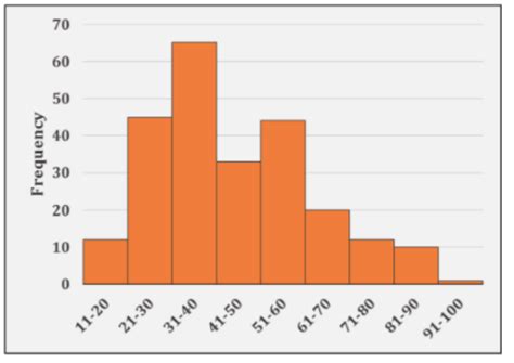 Describing Data Distributions Quiz