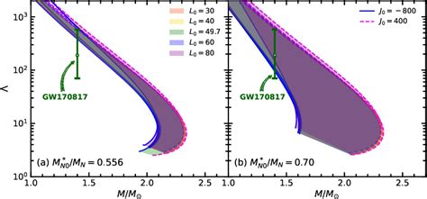 Figure 1 From Density Dependent Quark Mean Field Model For Nuclear