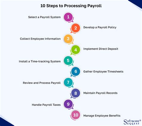 Payroll Management Process Definition Methods And Steps