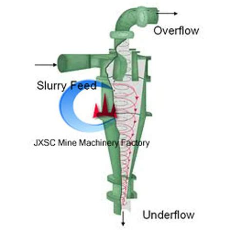 Solid And Water Gold Ore Classifier Hydro Cyclone Buy Hydro Cyclone