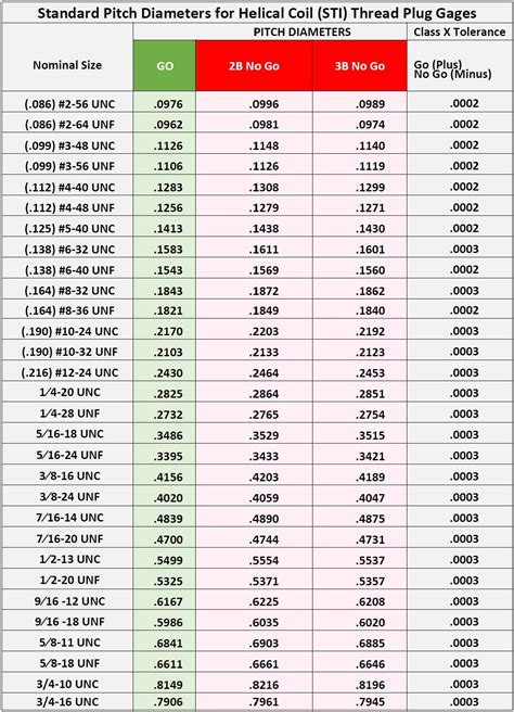 Sti Thread Gage Major Diameter Chart At Evelyn Turner Blog