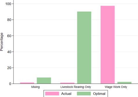 Figure 1 From Why Do People Stay Poor Evidence On Poverty Traps From