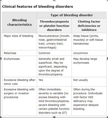 Pa 511 Disorders Of Hemostasis Flashcards Quizlet