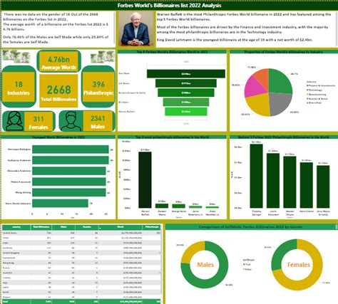 Github Jane Wangariforbes 2022 Analysis Forbes 2022 Billionaires