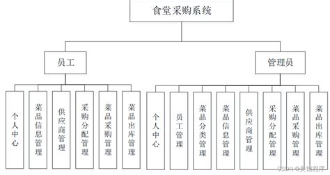 Javajspssm食堂采购系统【2024年毕设】基于jsp的高校食堂食材选购管理系统 Csdn博客