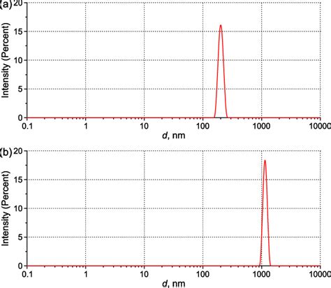Dls Intensity Distribution Over The Particle Sizes In Monodisperse