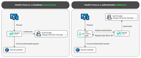 How To Use Oauth Proxy To Protect Your Website Sunway Blog