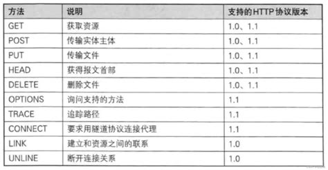 Get 和 Post 有什么区别? 腾讯云开发者社区 腾讯云 Get 和 Post 有什么区别? 腾讯云开发者社区 腾讯云