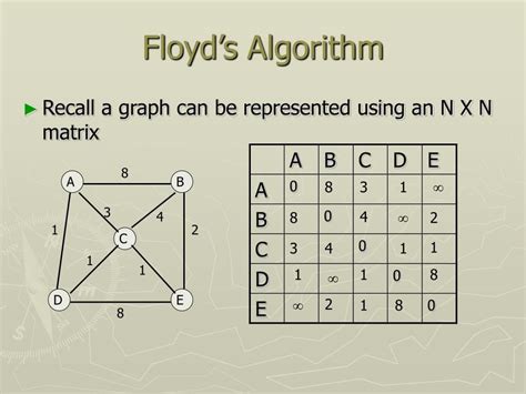 Floyds Algorithm Unveiled Applications In The Real World