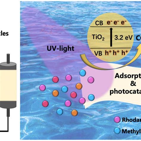 Fabrication Of Polyethersulfone Pes Tio2 Nanofiber Composite Membrane Download Scientific
