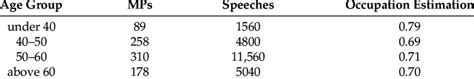 Impact Of The Age Groups On The Occupation Classification Download Scientific Diagram