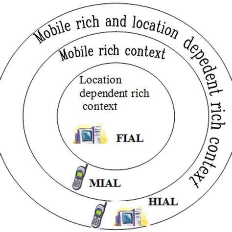 3 Category Classification Model For Context Based Ambient Learning
